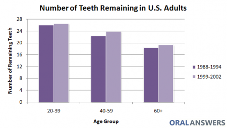 Will You Still Have Your Teeth When You Get Old? | Oral Answers