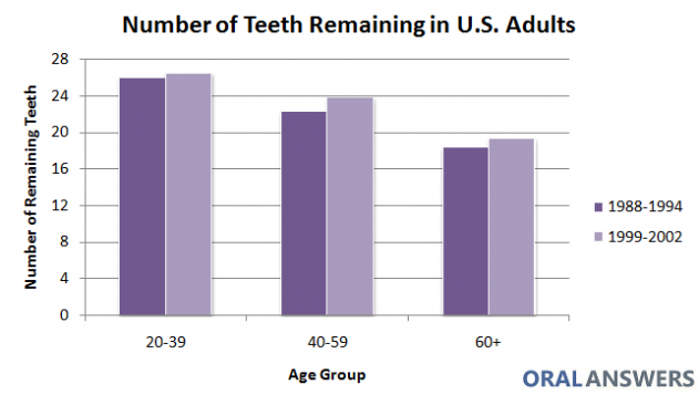 Will You Still Have Your Teeth When You Get Old? | Oral Answers